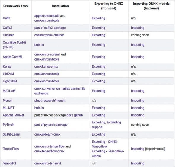 ONNX: Helping Developers Choose the Right Framework