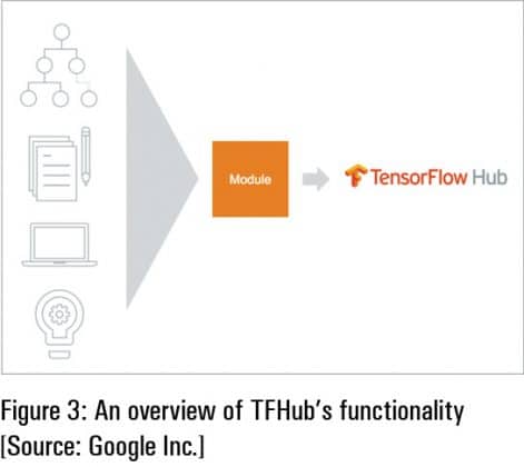 TensorFlow Hub: A Machine Learning Ecosystem - open source for you