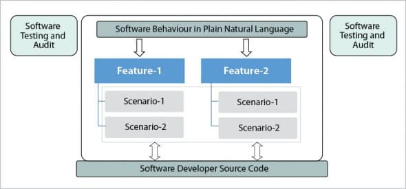 Behat: A DevOps Based Framework for Behaviour Driven Development