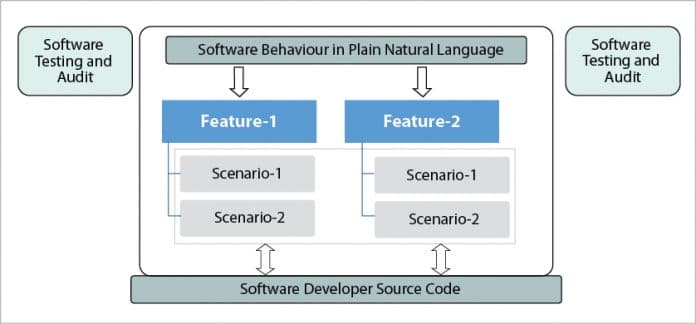 Behat: A DevOps Based Framework for Behaviour Driven Development