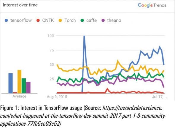 Building Deep Learning Models with TensorFlow - open source for you