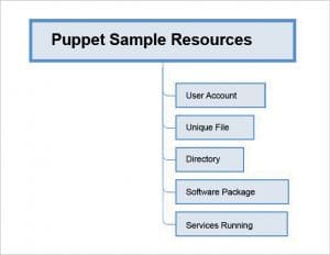 Automating Infrastructure Management with Puppet