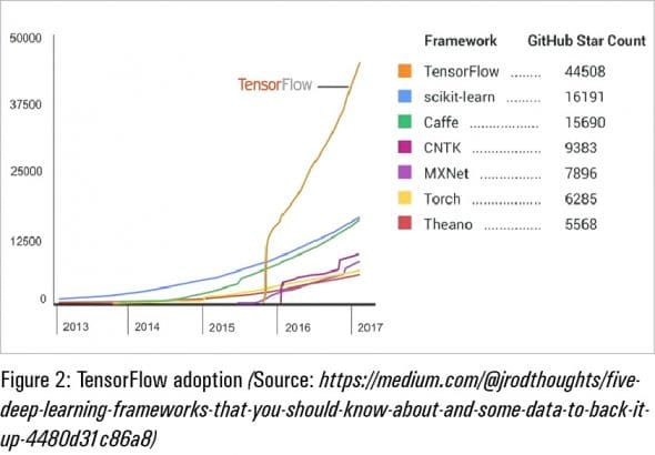 Building Deep Learning Models with TensorFlow - open source for you