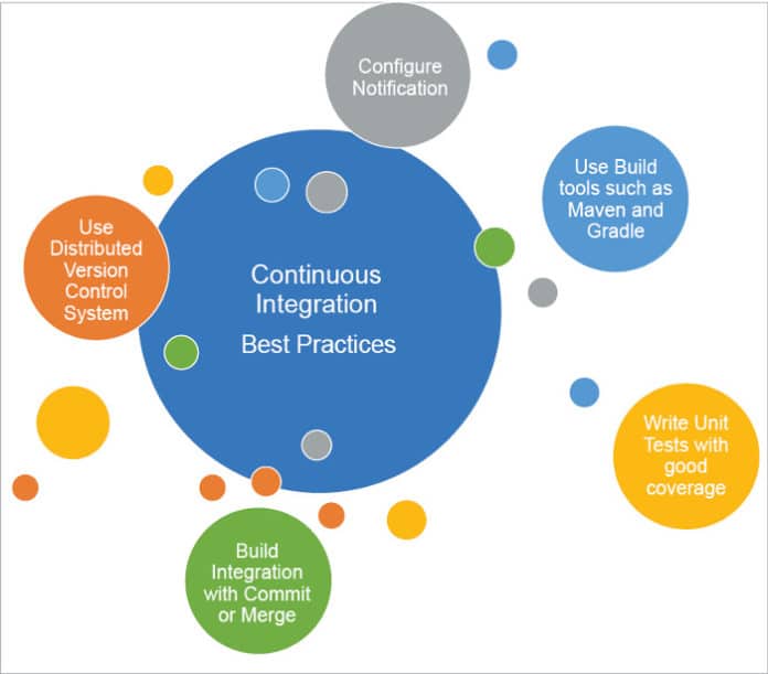 Understanding CI and CD: The Two Pillars of the DevOps Culture