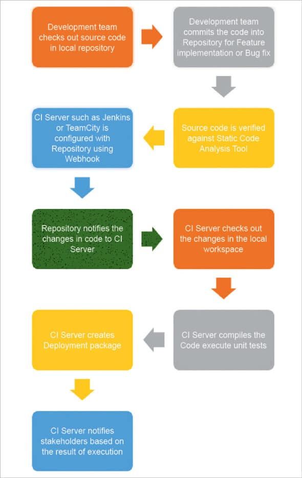 Understanding CI and CD: The Two Pillars of the DevOps Culture