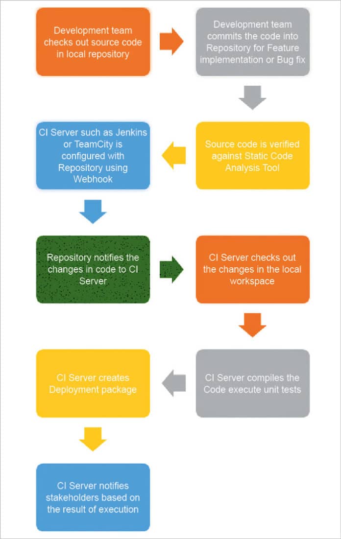 Understanding CI and CD: The Two Pillars of the DevOps Culture