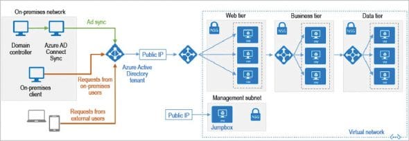 How to Choose the Right CIAM for Your Integration Architecture