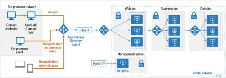How to Choose the Right CIAM for Your Integration Architecture