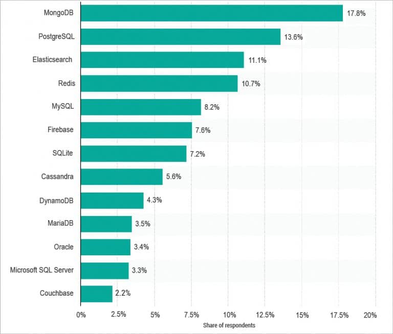 Interfacing Python with the SQLite Transactional Database Engine