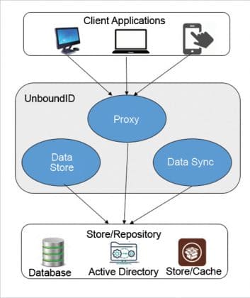 How to Choose the Right CIAM for Your Integration Architecture