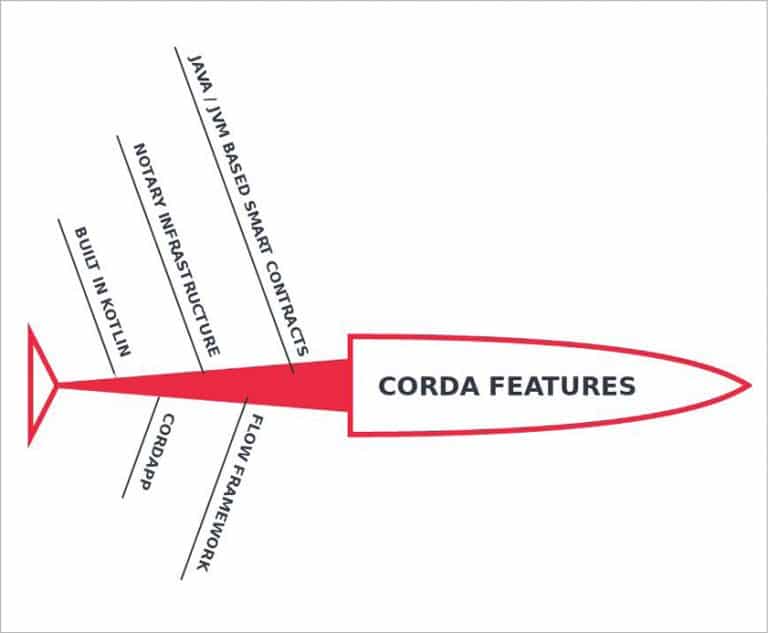 Corda: The Smart Contract Based Blockchain Project