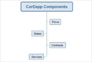 Corda: The Smart Contract Based Blockchain Project
