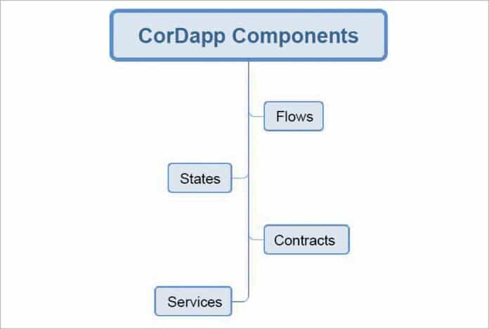 Corda: The Smart Contract Based Blockchain Project