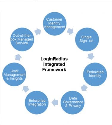 How to Choose the Right CIAM for Your Integration Architecture