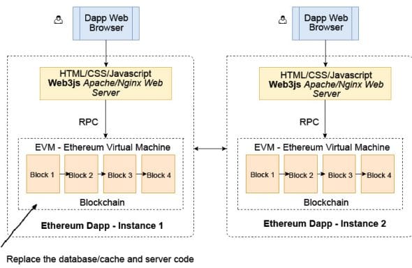 How the Tron, VET, NEO and Ethereum Blockchains Differ