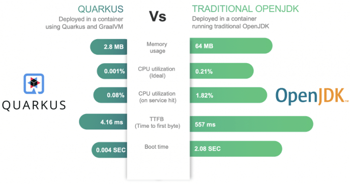 Quarkus Supersonic and Subatomic - open source for you