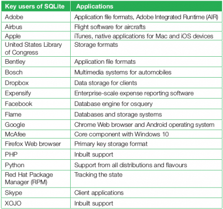 Interfacing Python with the SQLite Transactional Database Engine