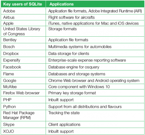 Interfacing Python with the SQLite Transactional Database Engine