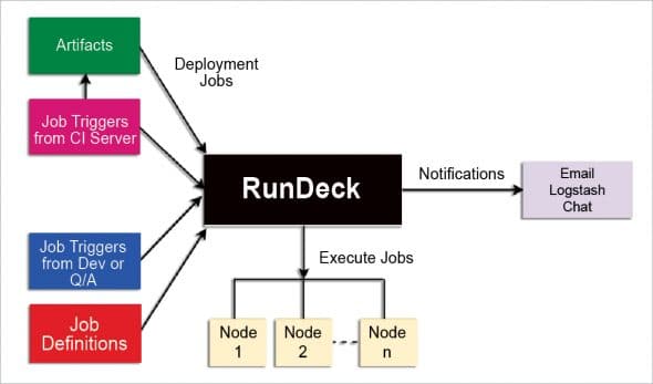 Continuous Deployment Orchestration Using Rundeck