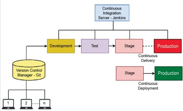 Continuous Deployment Orchestration Using Rundeck