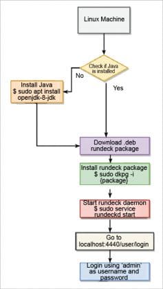 Continuous Deployment Orchestration Using Rundeck