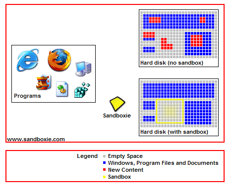 Sophos Turns Sandbox Program Sandboxie Into a Freeware