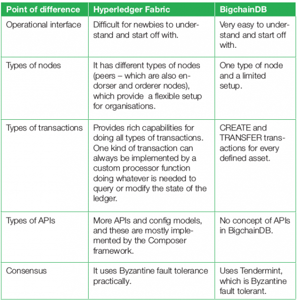 BigchainDB: A Popular and Powerful Database for Blockchain