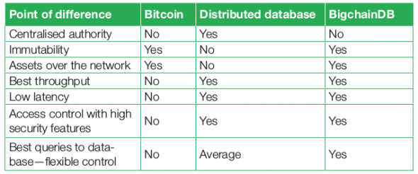 BigchainDB: A Popular and Powerful Database for Blockchain