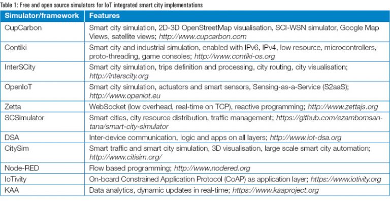 Simulating Smart Cities with CupCarbon - open source for you