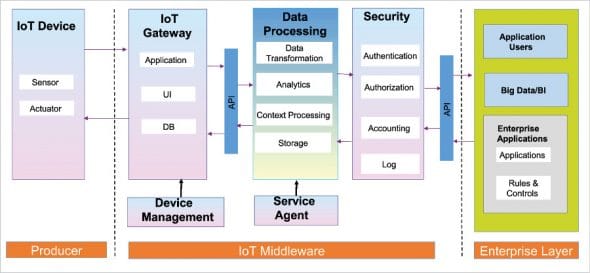 Open Source IoT Middleware for the Integration of Enterprise Applications