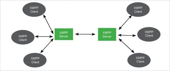 XMPP: A Communication Protocol for the IoT - Open Source For You
