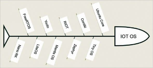 The Five Most Popular Operating Systems for the Internet of Things