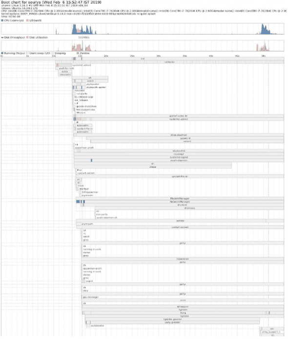 How to Go About Linux Boot Time Optimisation - open source for you
