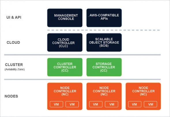 The Top Nine Open Source Cloud Management Platforms