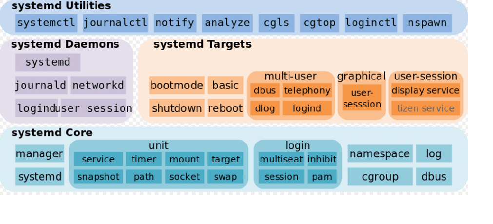 Debian Project Leader Announces Intent to Discuss Init System Diversity ...