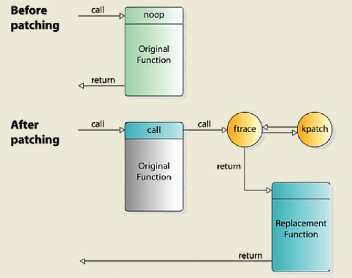 How Linux Kernel Live Patching Works - open source for you