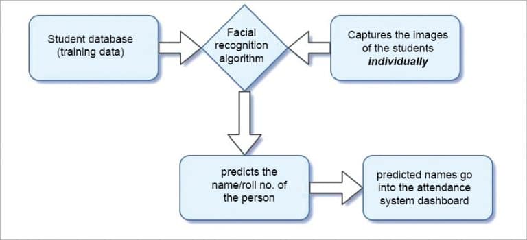 Using Facial Recognition for a Robust, Real-time Attendance System