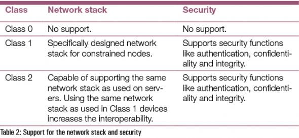 An Introduction to IoT Constrained Node Networks