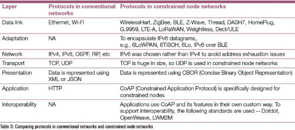 An Introduction to IoT Constrained Node Networks