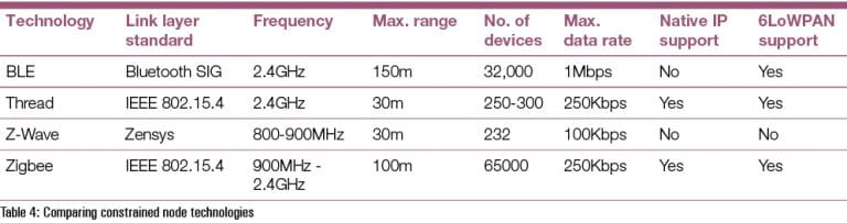 An Introduction to IoT Constrained Node Networks