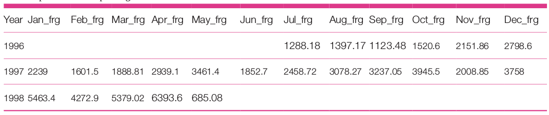 Using Mysql And Pivot Tables For Data Analysis Open Source For You