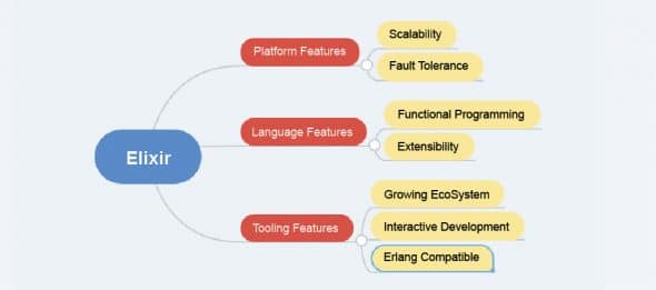 Elixir: Made for Building Scalable Applications - open source for you