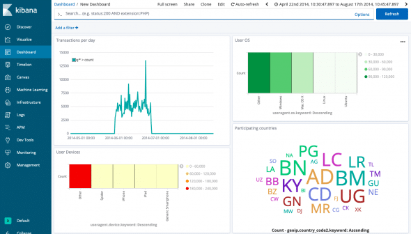 How to Analyse Big Data Using the ELK Stack - open souce for you