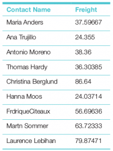 Simplifying Statistics with SQL for Data Analysis