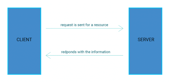 Session Handling In Nodejs A Tutorial Open Source For You 8297