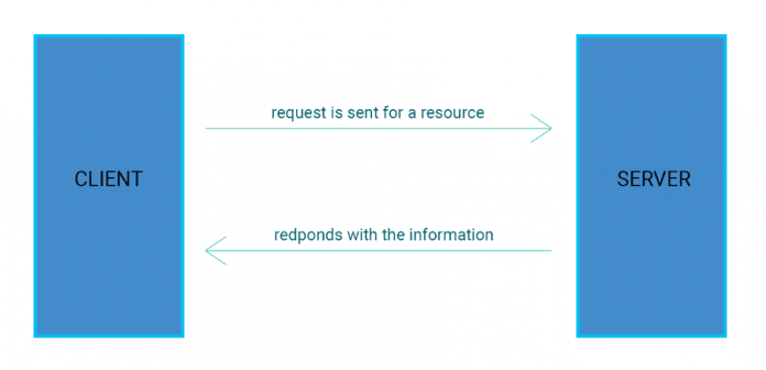 Session Handling in Node.js: A Tutorial - open source for you