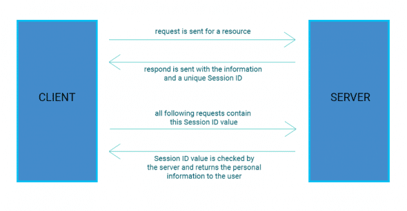 Session Handling in Node.js: A Tutorial - open source for you