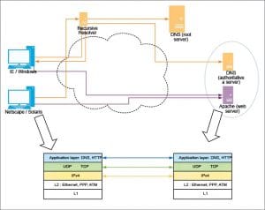 The Evolution of Web protocols