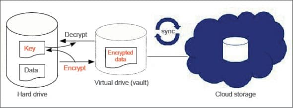 Cryptomator: This Cloud Encryption Tool is Simple and Easy to Use