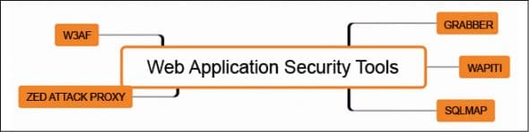 Tools to Ensure the Security of Web Applications